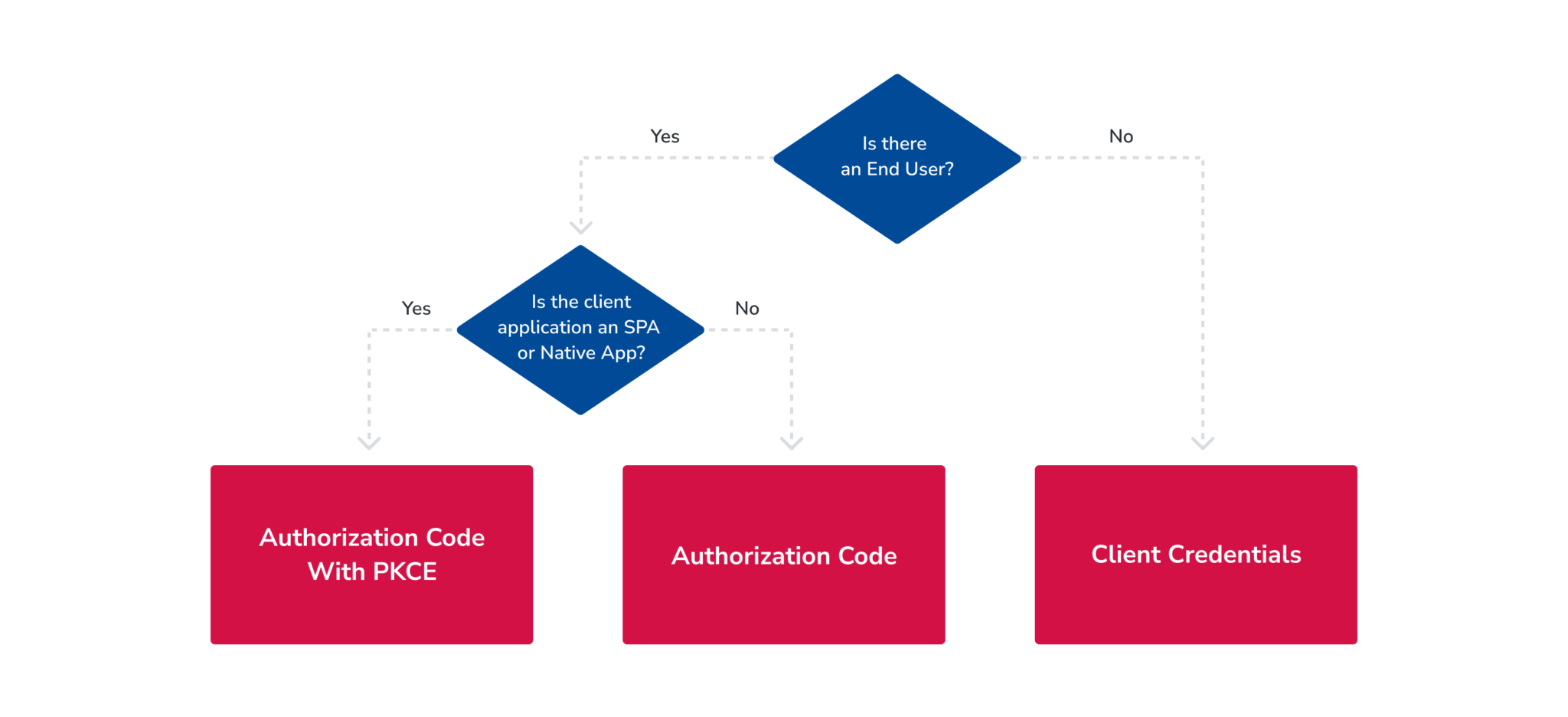 Authorization Methods – ABC Supply API