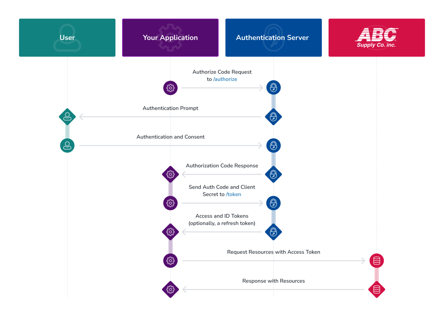 Authorization Methods – ABC Supply API