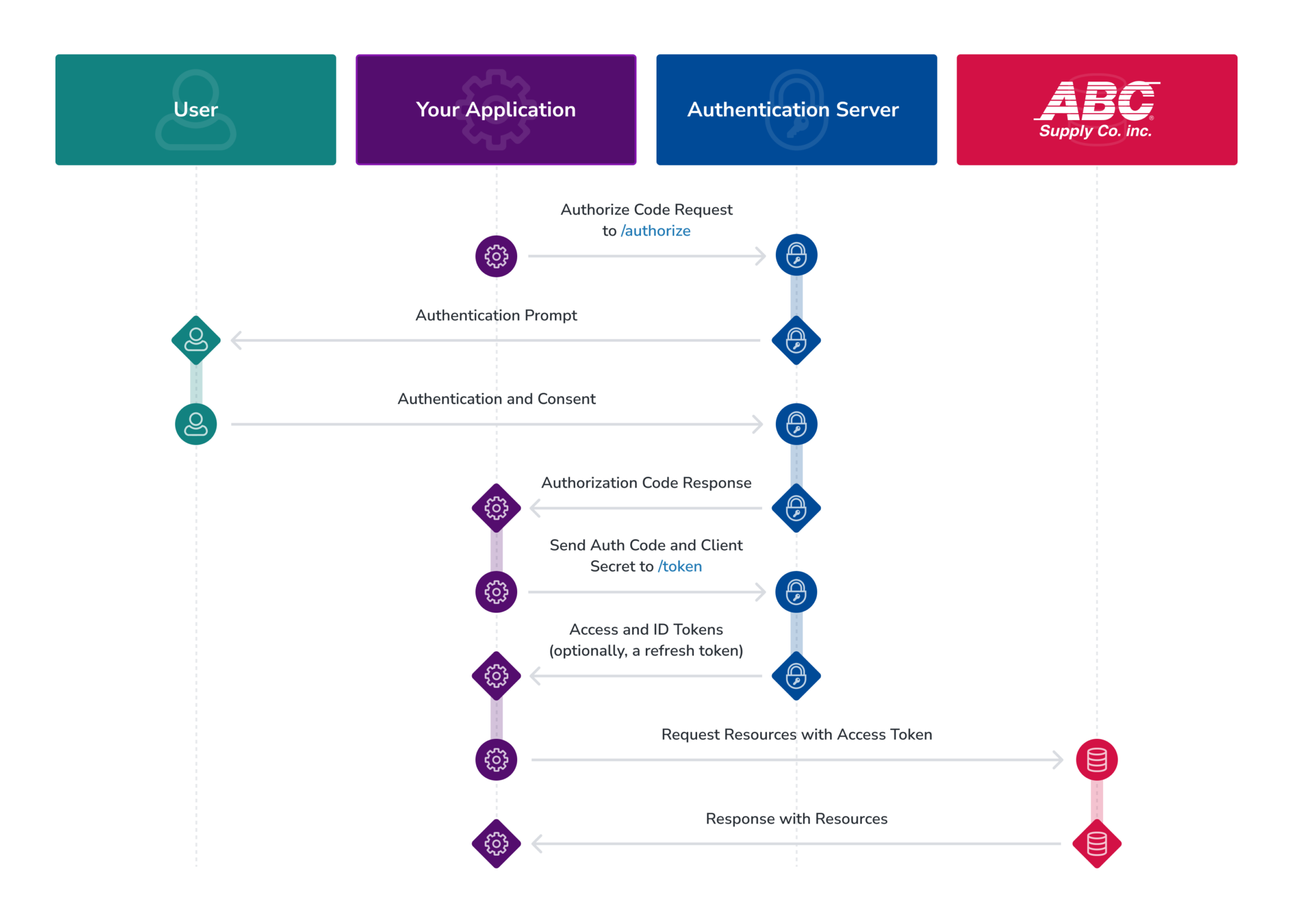 Authorization Methods – ABC Supply API