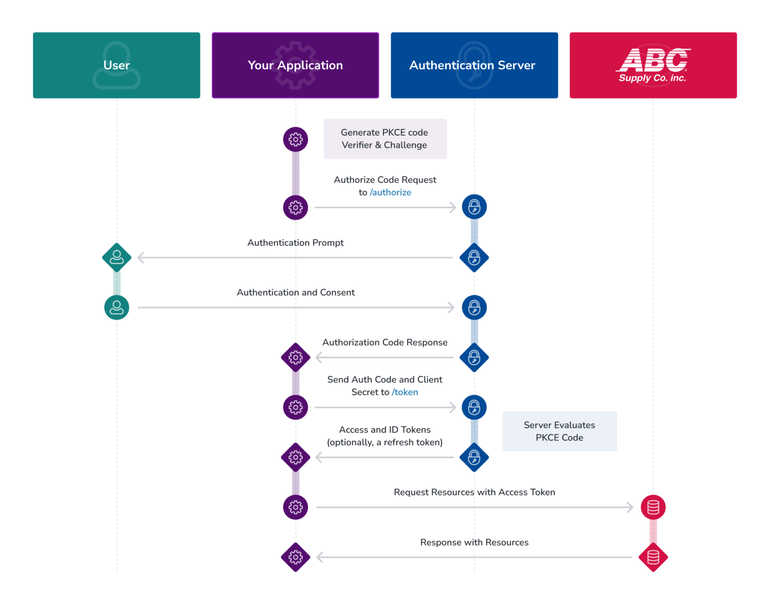 Authorization Methods – ABC Supply API